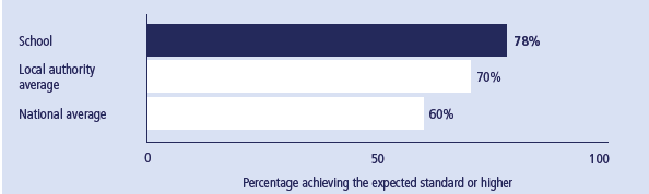 Pupil Achievement | Information | Walthamstow Primary Academy